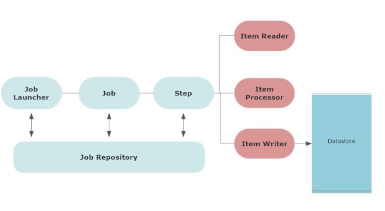 Step by Step Spring Batch Tutorial