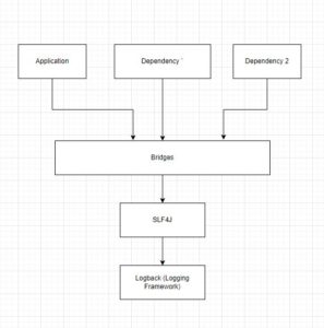 Logging in Spring Boot Microservices