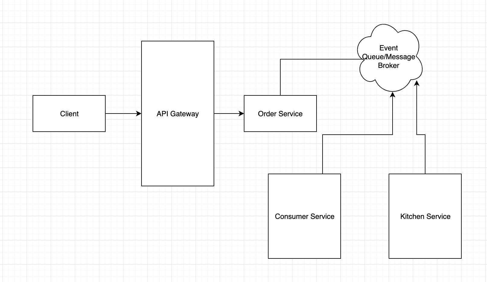 Microservice Example Event Source Architecture