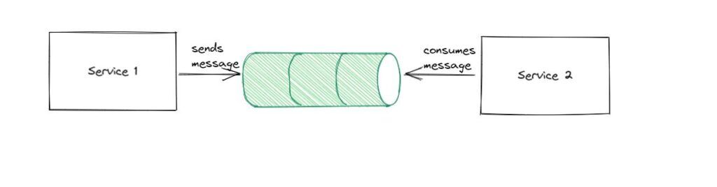 Communication Patterns between Microservices