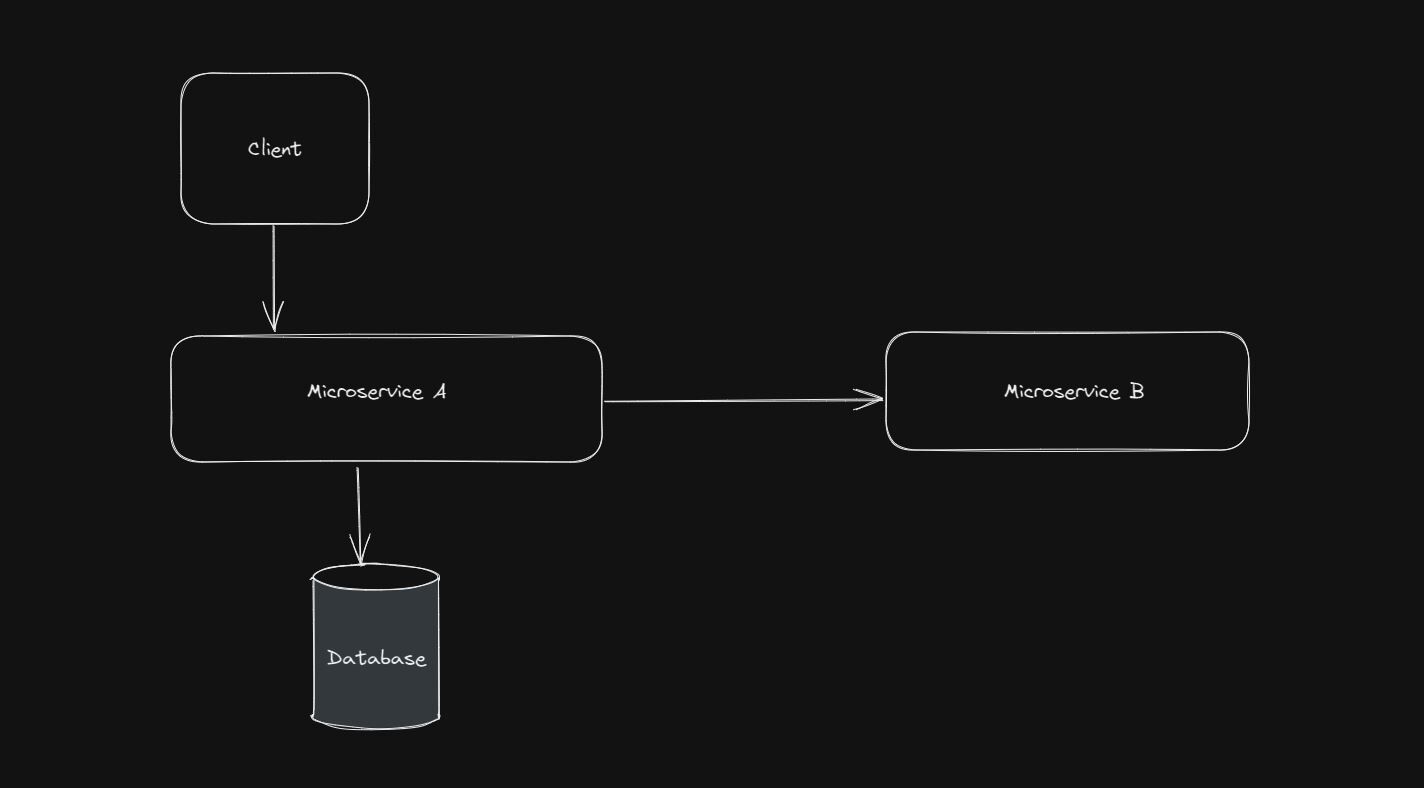 Outbox Pattern Microservice Architecture