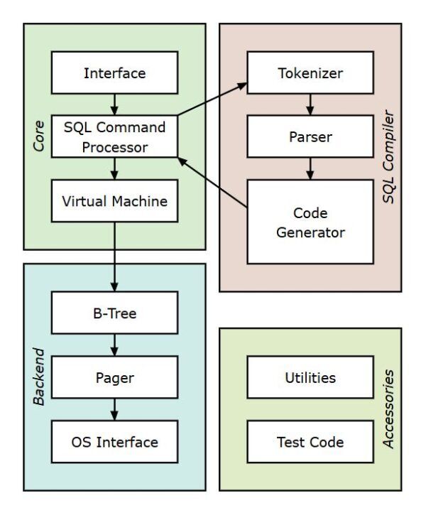 How Databases Work